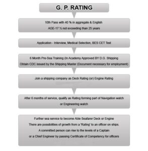 Top 10 D.G. Approved GP Rating Colleges in India: Join Merchant Navy ...
